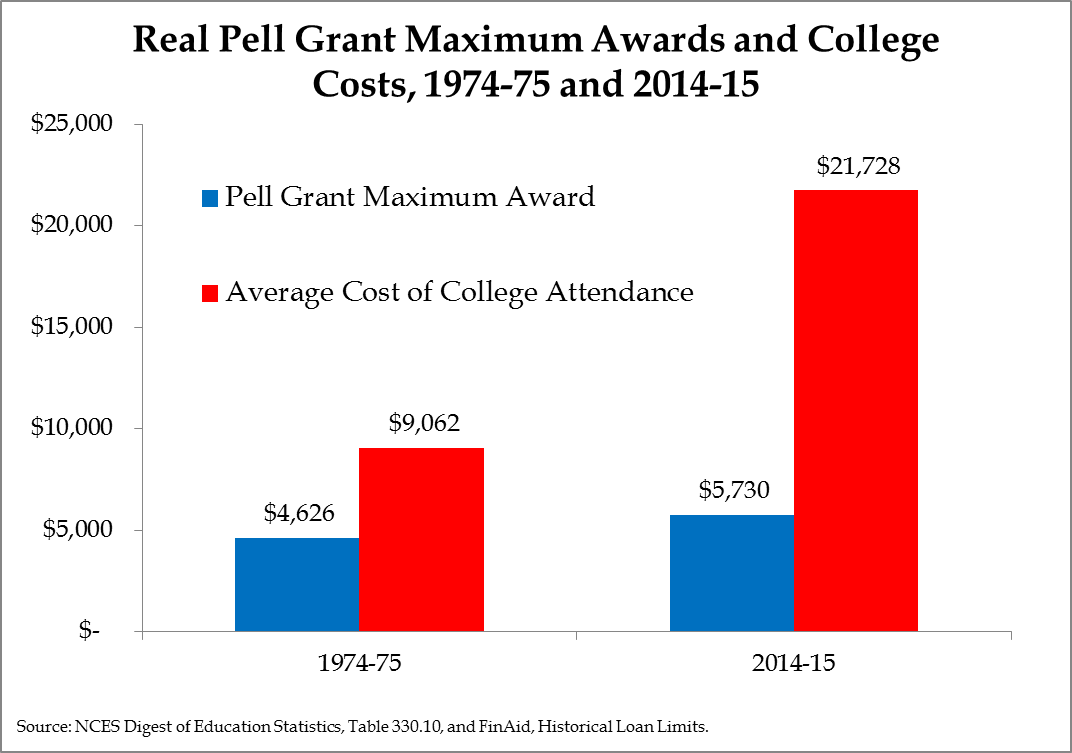 How Not to Reform Pell Grants | Manhattan Institute
